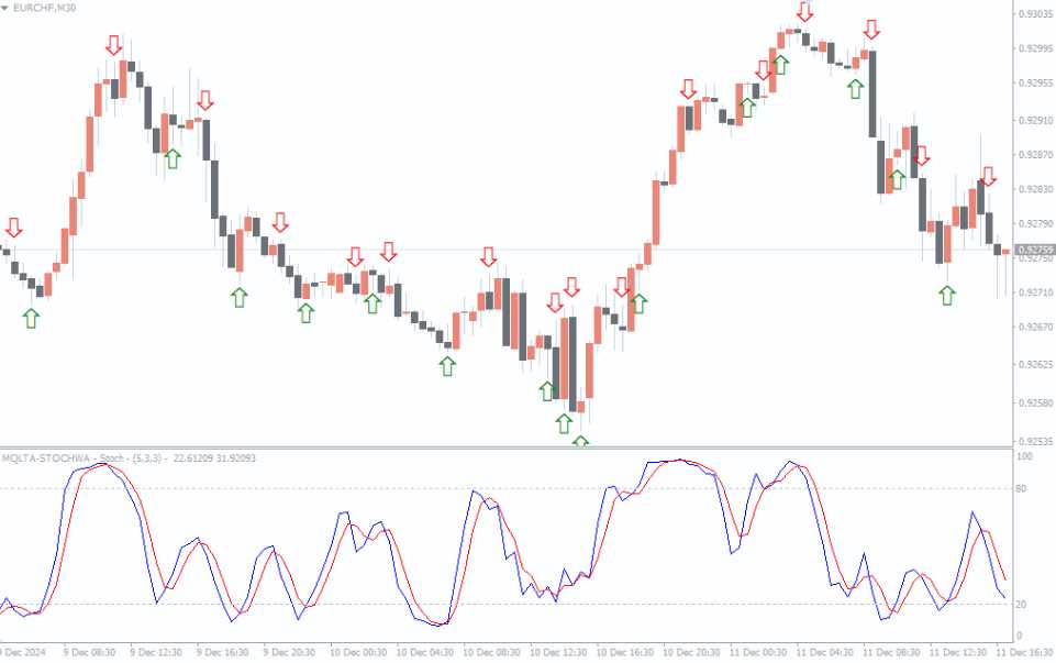 Stochastic With Alert指标结合了随机振荡器的力量 - 指标和工具 - EATC - 全球最大的EA分享网站